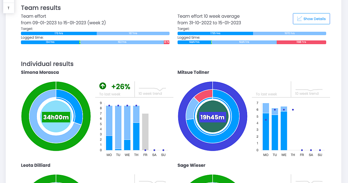 wayahead | Staff Utilisation